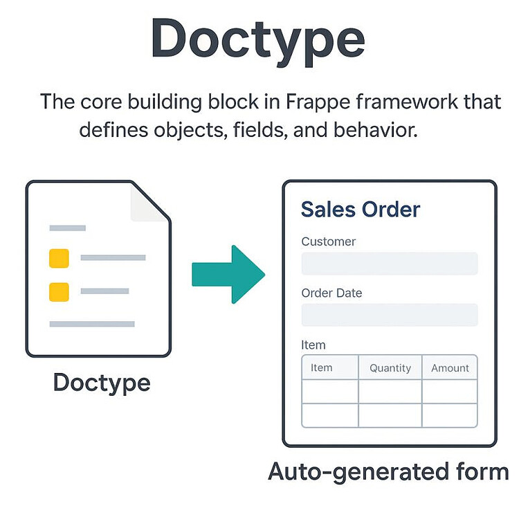 Frappe DocType: The Complete Story - Frappe Framework - Frappe Forum