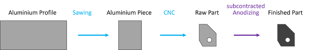 Subcontracting in Sales Order - ERPNext - Frappe Forum