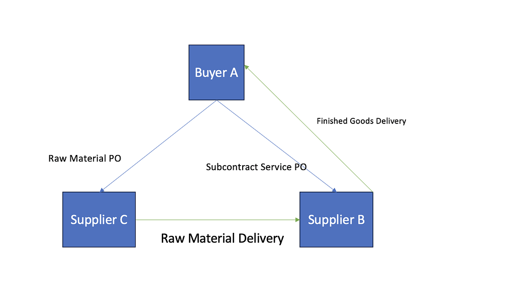 Subcontract Process In Erpnext Frappe Forum Subcontract Process In Erpnext Frappe Forum