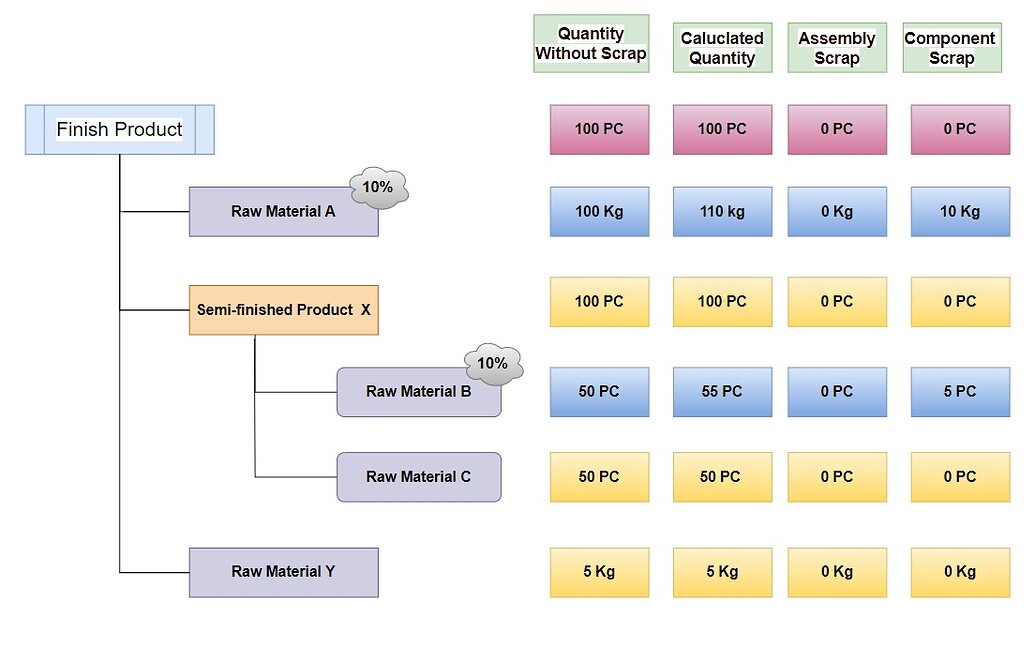 Scrap & Process Loss v15 - ERPNext - Frappe Forum