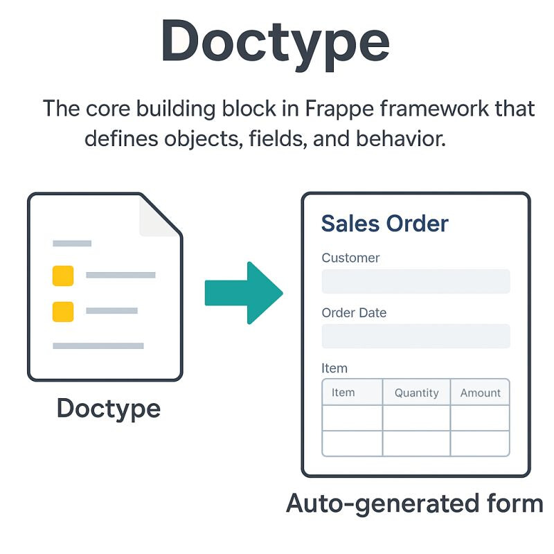 Frappe DocType: The Complete Story - Frappe Framework - Frappe Forum